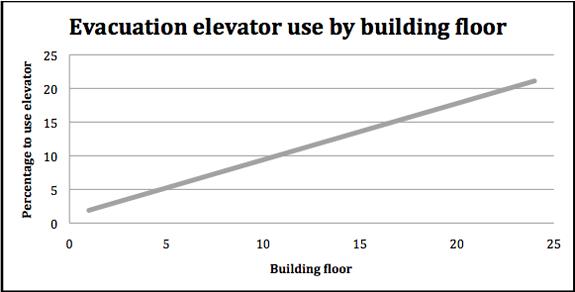 Public Risk Perception of Elevator Evacuation in High-Rise Buildings - SFPE