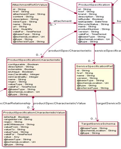 Product Characteristics: TMF 620 vs GB922 Product | Open APIs