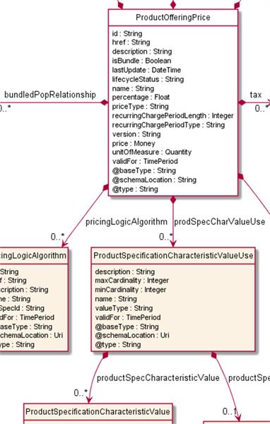 Product Characteristics: TMF 620 vs GB922 Product | Open APIs