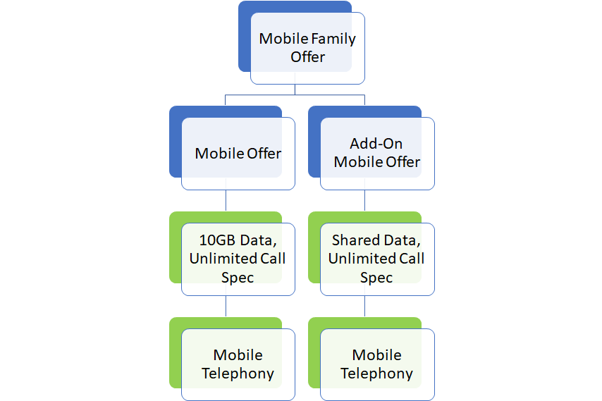 How does the product spec hierarchy translate to product order in ...