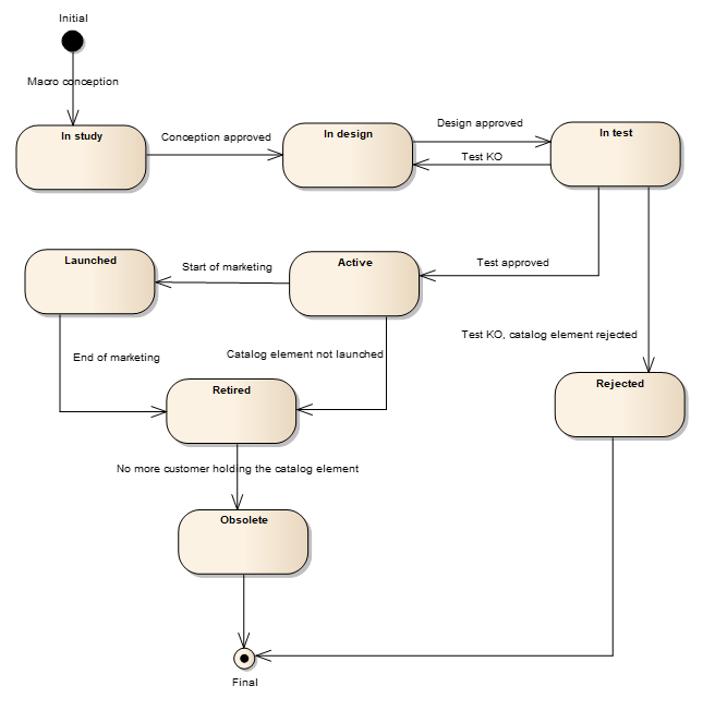 TMF 633 :Lifecycle for service specification | Open APIs
