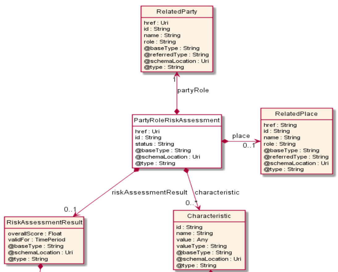 Open APIs for the CPE Inventory, Credit Check, Identity Verficiation ...