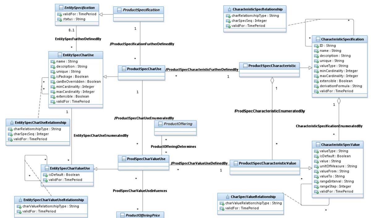 Product Characteristics: TMF 620 vs GB922 Product | Open APIs