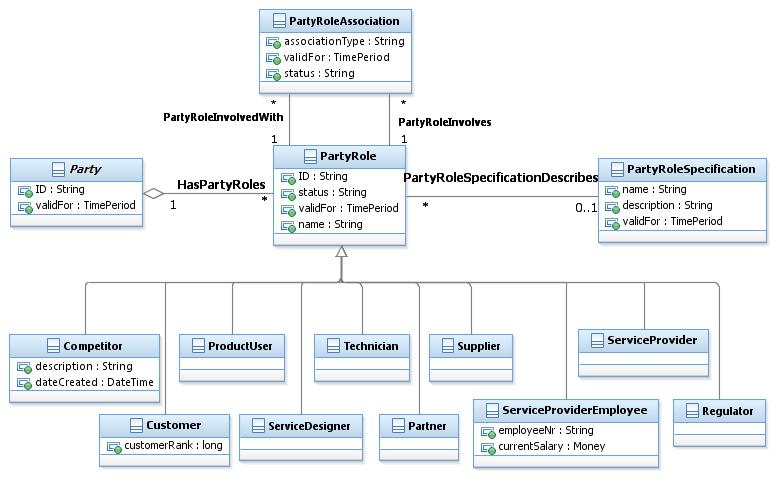 PartyRoleSpecification | Open APIs