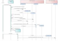 UML sequence diagram | Open APIs