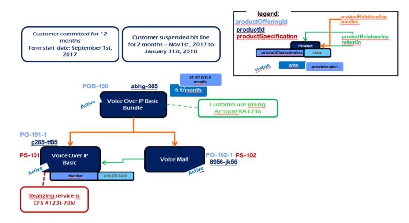 TMF 637 Product Inventory Management API,Require more information on productRelationship ...