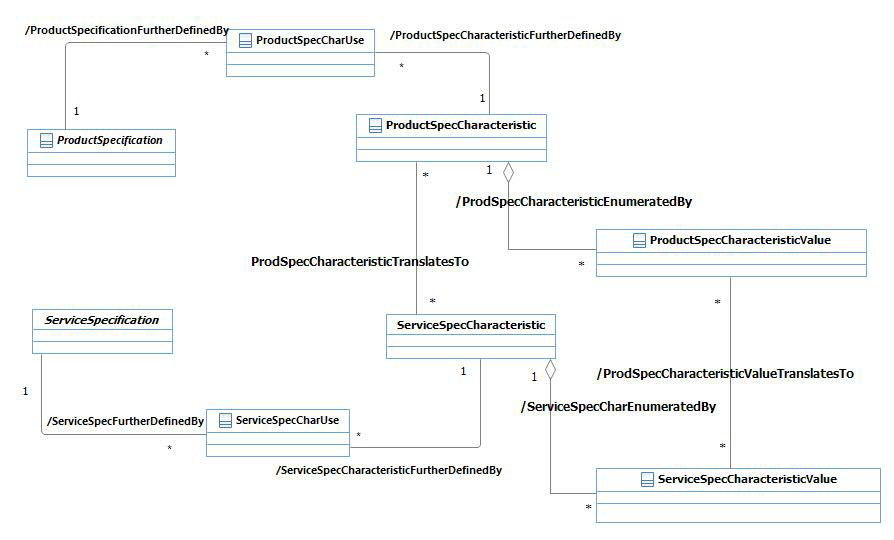 TMF620 - Product Specification APIs | Open APIs