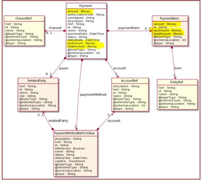 Create Payment TMF 676 | Open APIs