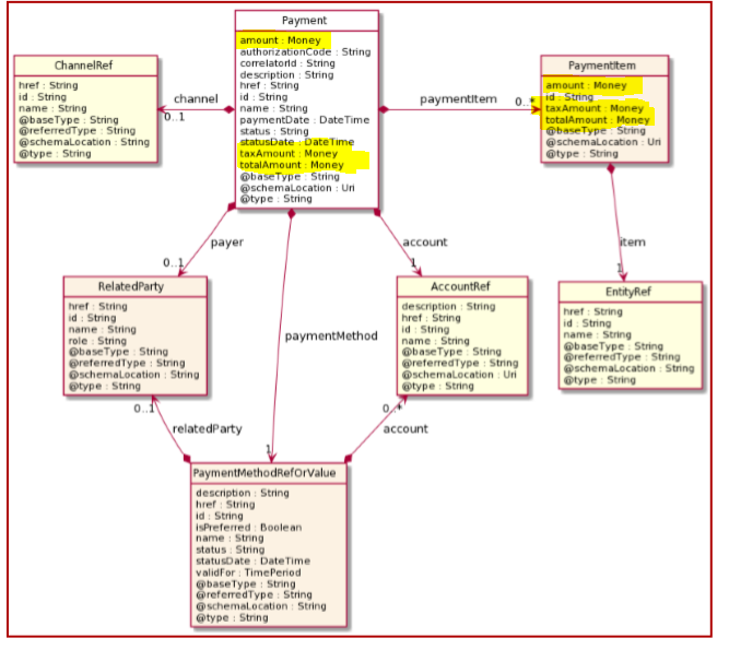 Create Payment TMF 676 | Open APIs