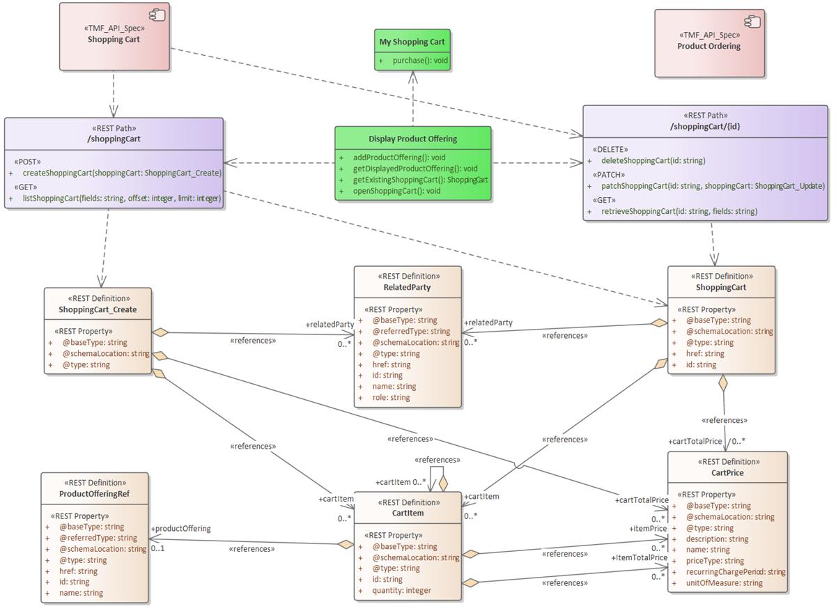 UML sequence diagram | Open APIs