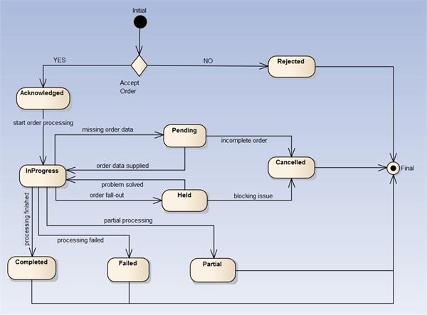 TMF641 state diagram and order approval | Open APIs