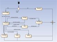 TMF641 state diagram and order approval | Open APIs