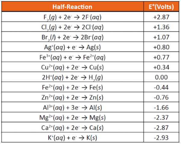 Solved Data Table 1: Spontaneous Reaction Observations | Chegg.com