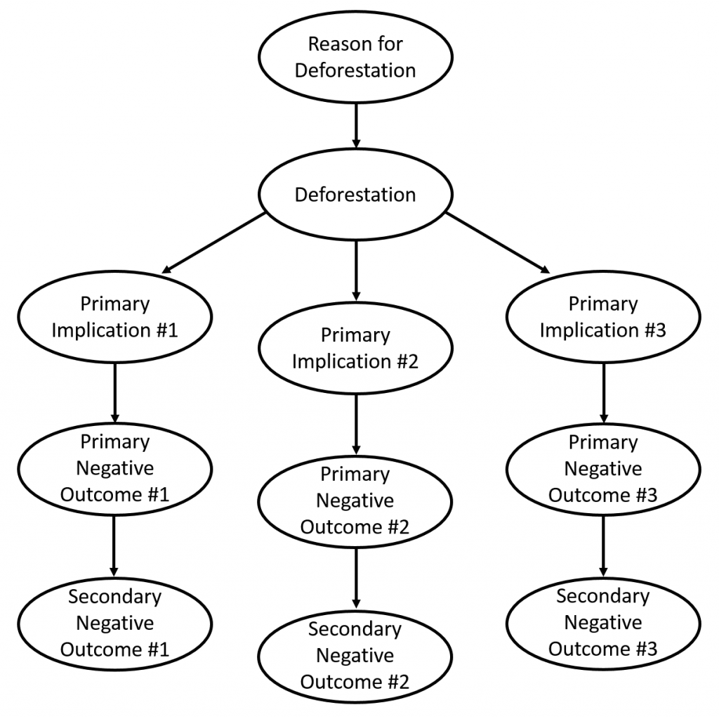 SOLUTION: MVCC Researching Deforestation in The Country of Madagascar ...