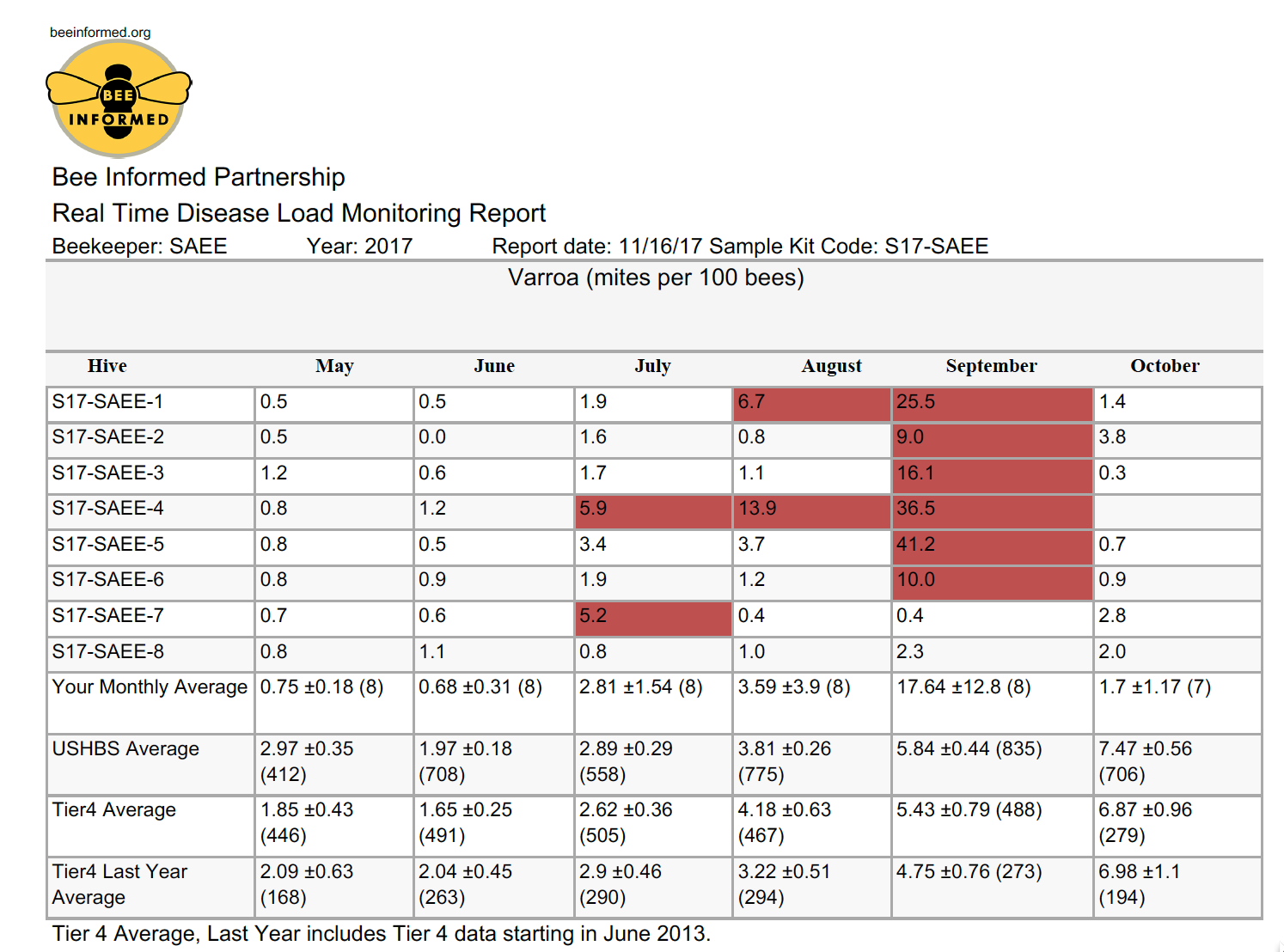 Varroa Destructor Mite - BG Bees LLC