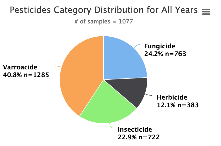 Honey Bee Colony Stressors - BG Bees LLC