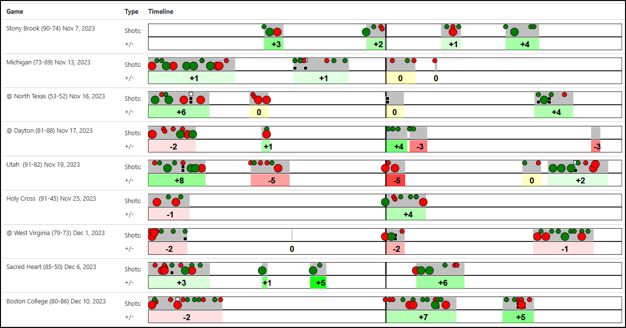 Visualizing Effective Lineups with Timelines - Hoopsalytics Basketball Blog