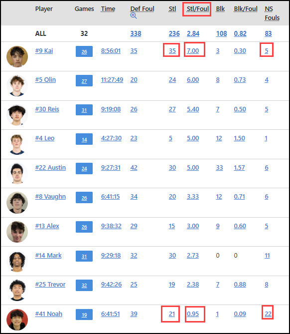 Measuring Defensive Efficiency with Blocks/Fouls and Steals/Fouls Stats ...