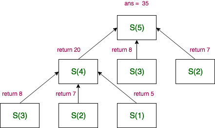 Calculate the Nth term - Hacker Rank Solution - Hacker Rank Solutions