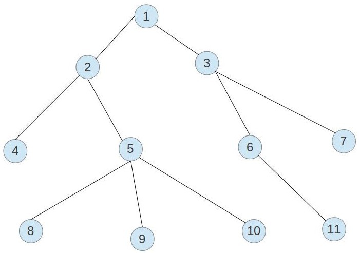[Tree][LCA][Lowest Common Ancestor][C++] : 네이버 블로그