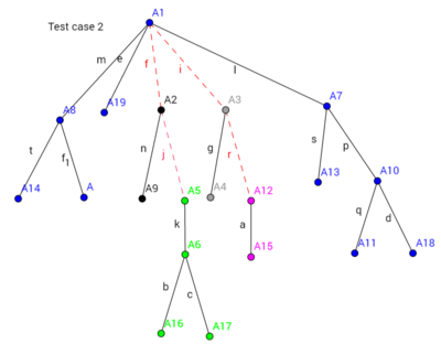 Even Tree Discussions | Algorithms | HackerRank