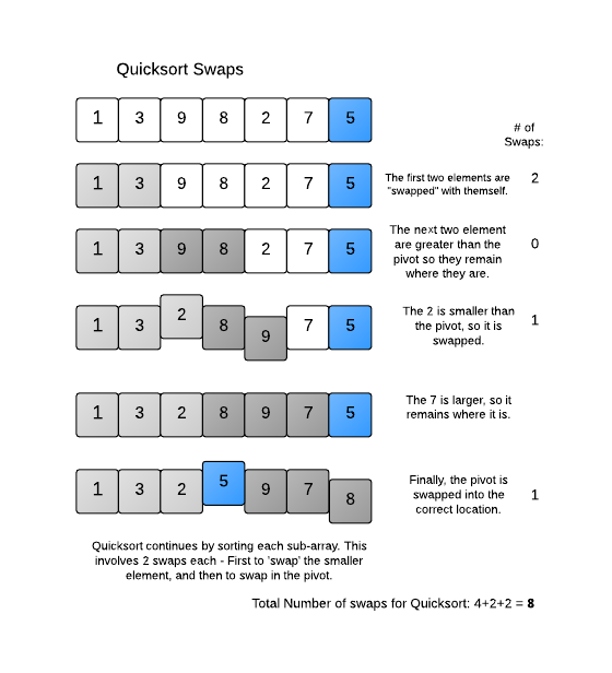 Running Time Of Quicksort HackerRank