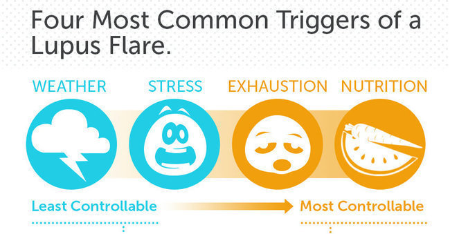 The Honest Truth About Controlling Lupus, Part 1: Four Common Triggers of Flares | MyLupusTeam