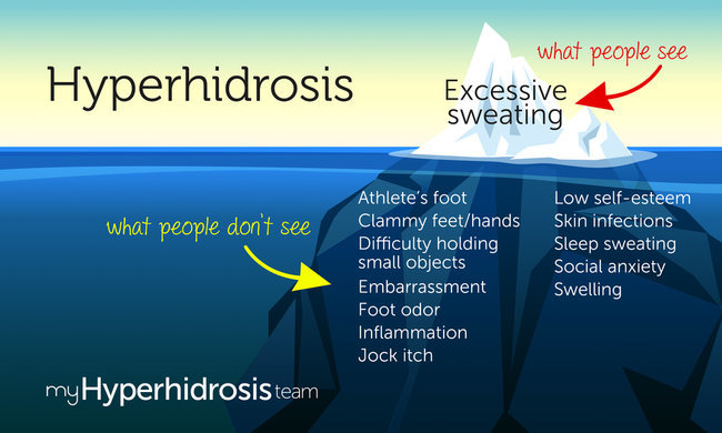 Hyperhidrosis: What People Don't See (Infographic) | MyHyperhidrosisTeam