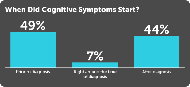 How Multiple Sclerosis Impacts Cognitive Functioning and the Signs You ...