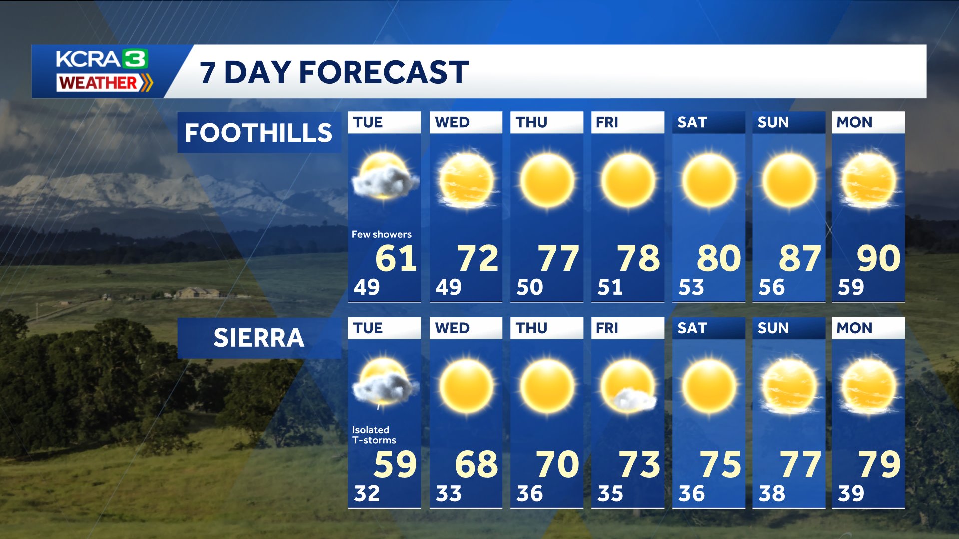 Warmer Weekend Ahead