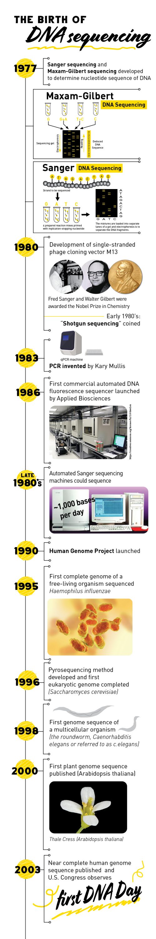 The Evolution of DNA Sequencing Technology – HudsonAlpha Institute for ...