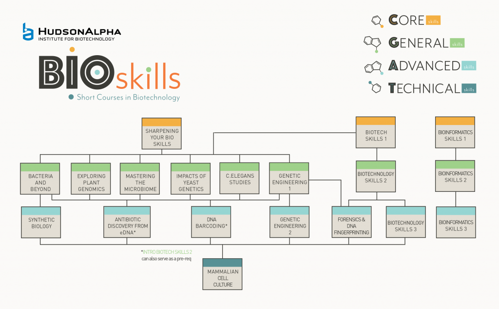 BioSkills – HudsonAlpha Institute for Biotechnology
