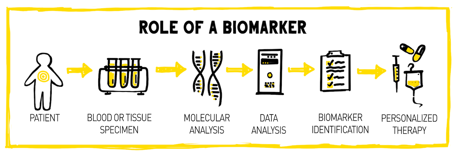Biomarkers: The human body’s early warning system – HudsonAlpha ...