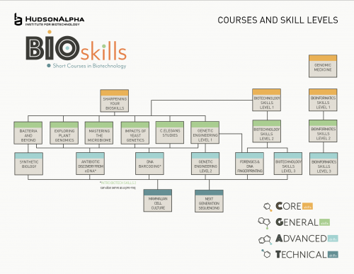 BioSkills – HudsonAlpha Institute for Biotechnology