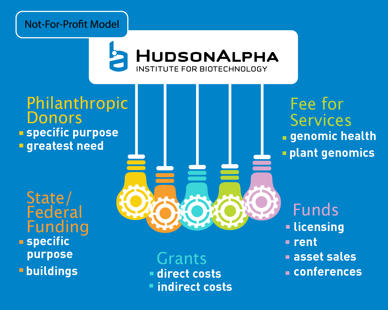 The Story of HudsonAlpha – HudsonAlpha Institute for Biotechnology