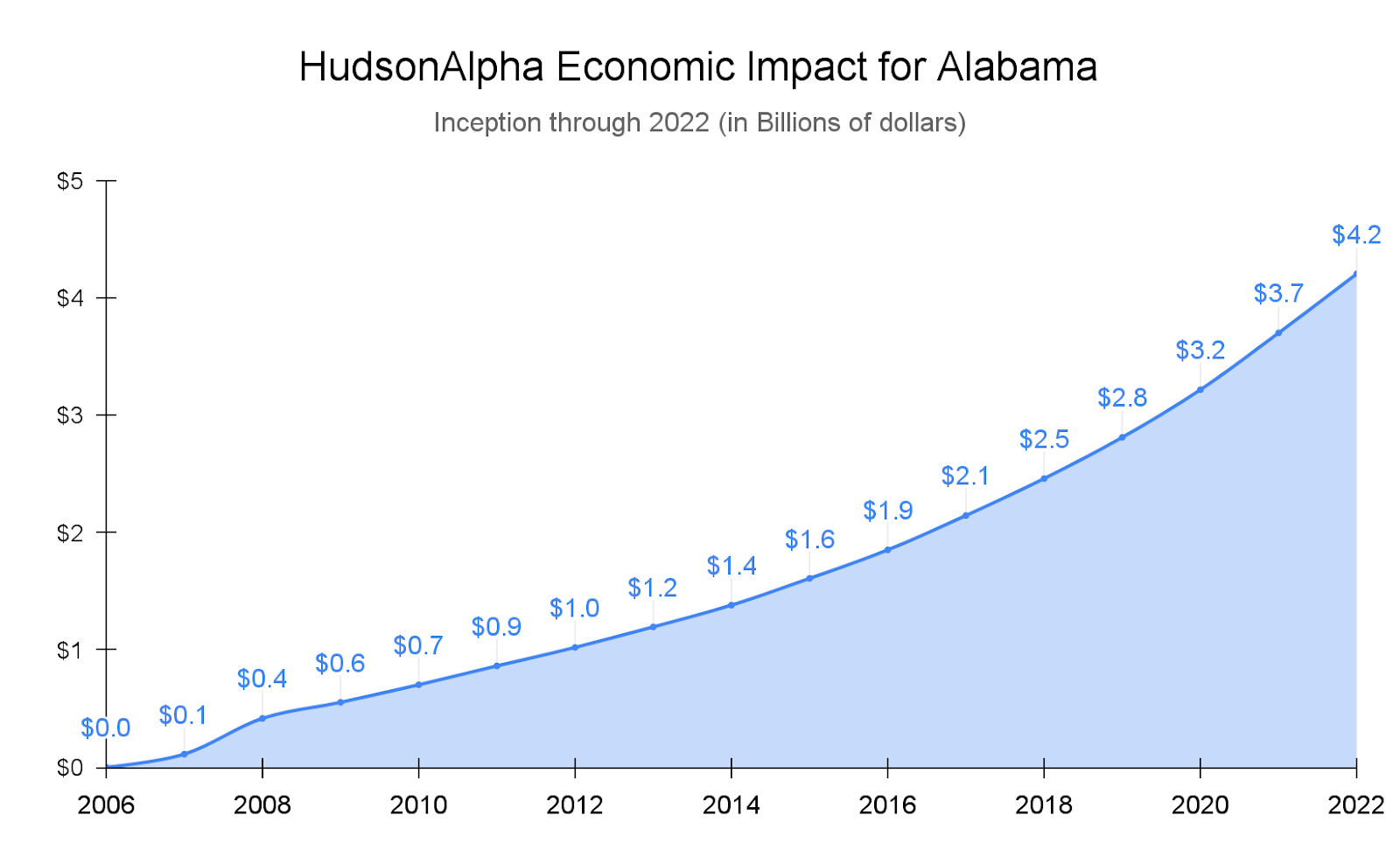 HudsonAlpha Generated over $4 Billion for Alabama’s Economy ...
