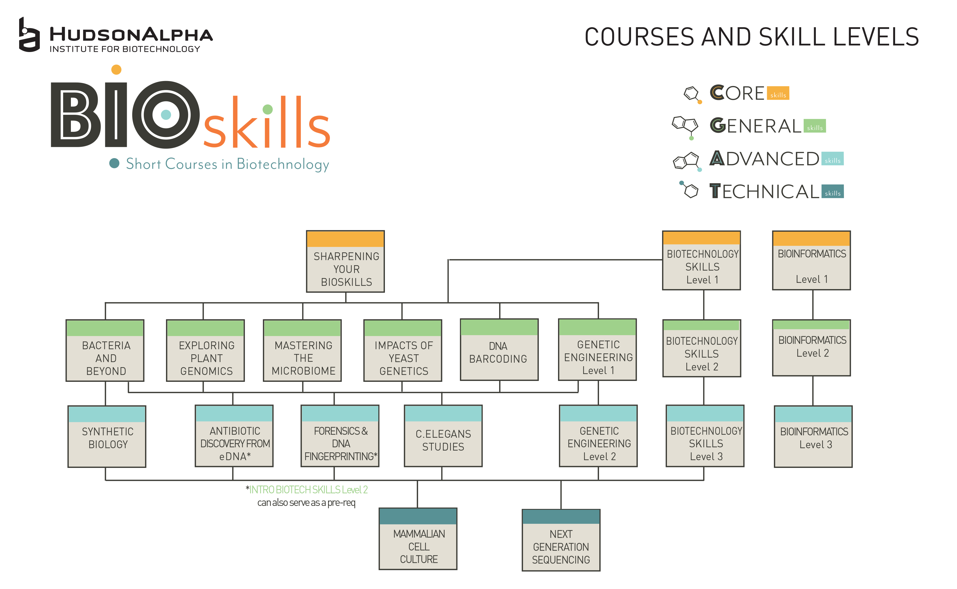 BioSkills – HudsonAlpha Institute for Biotechnology