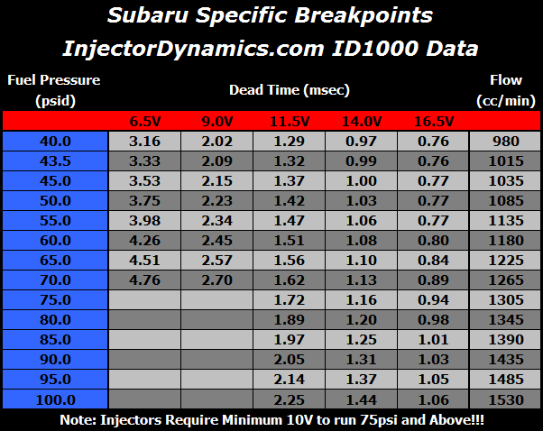 Latency Values for ID1000's on 05 wrx 2.5 - NASIOC