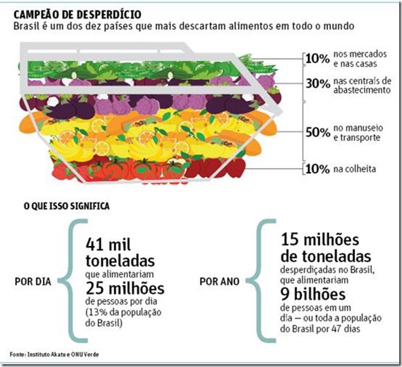Evite o desperdício de alimentos - iGUi Ecologia
