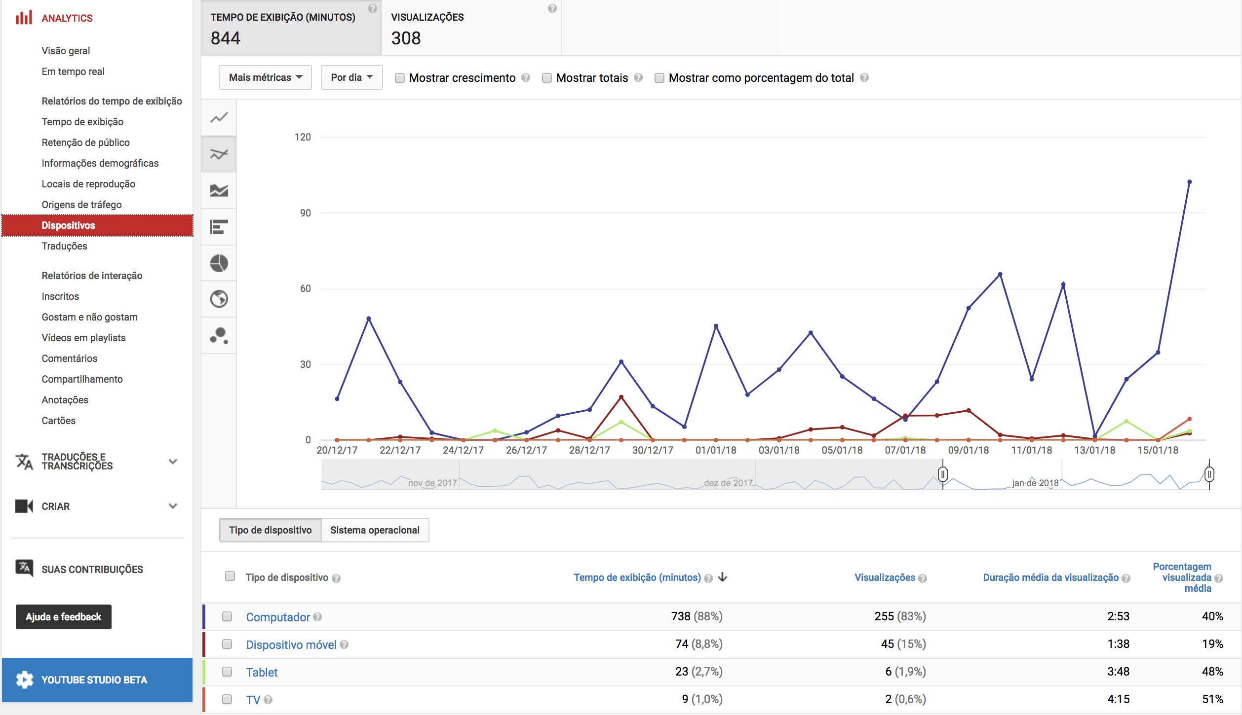 Youtube Analytics, o Guia Completo!