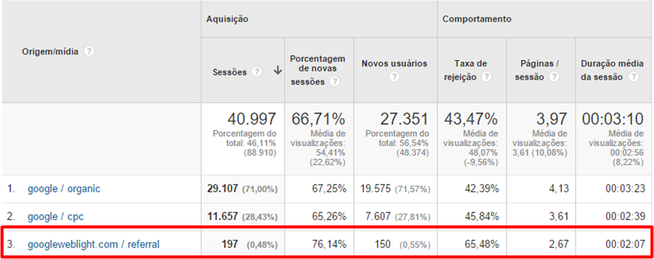 O que é Google Web Light?