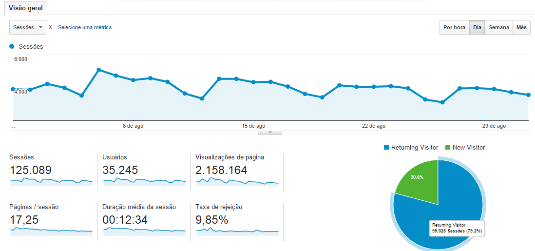 O que é Google Analytics?