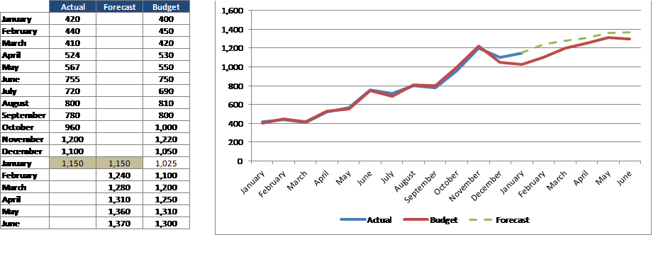 Actual to Forecast Line Transition Chart