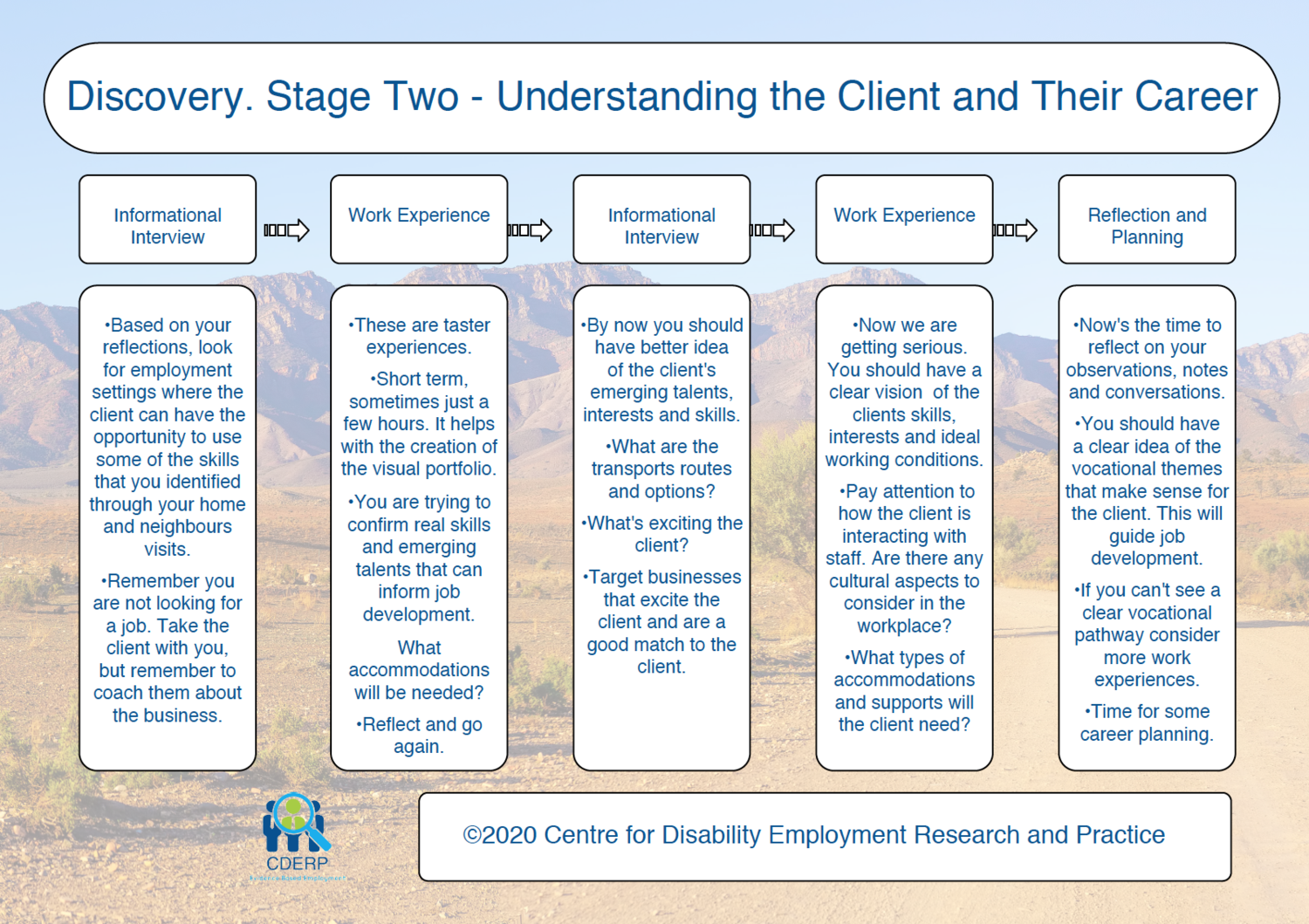 Discovery Stage Two Chart - Understanding the Client and Their Career ...
