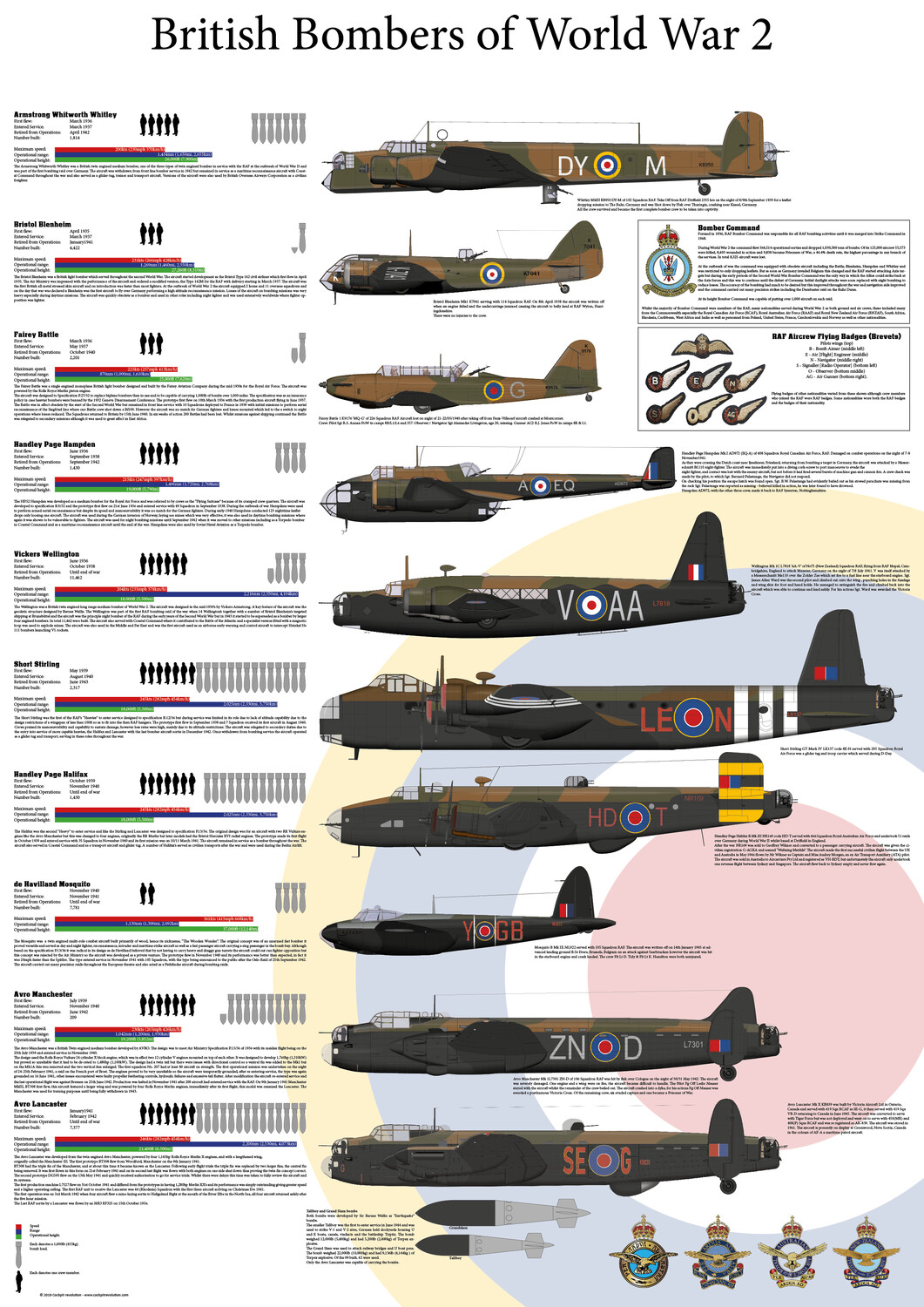 RAF Bombers World War 2 Print
