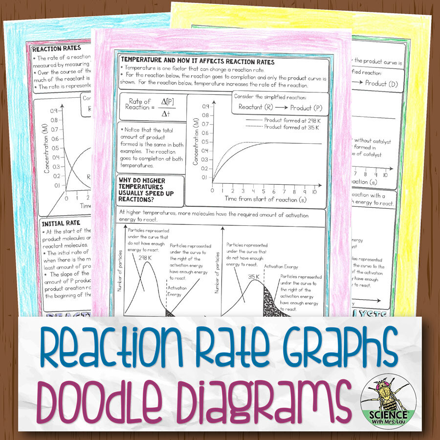 Reaction Rate Graphs Chemistry Doodle Diagrams | Store - Science and ...