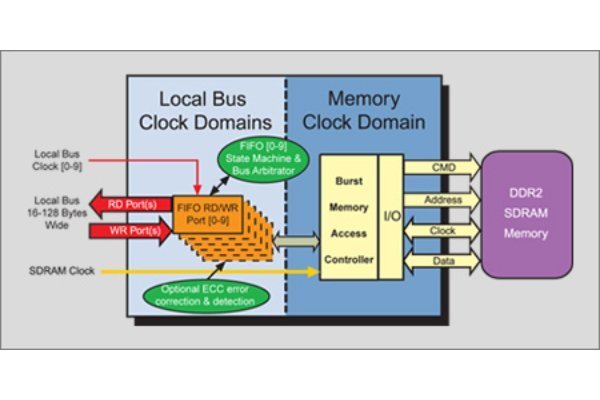 Avalon Multi-port DDR2 Memory Controller IP Core