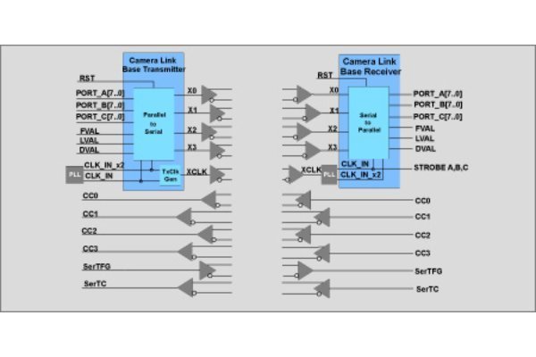 Camera Link Transceiver IP Core