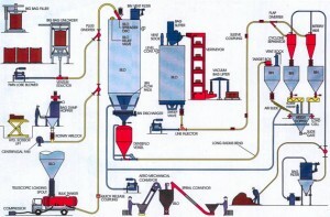 Powder Handling Equipment