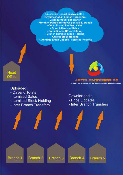 4POS Enterprise